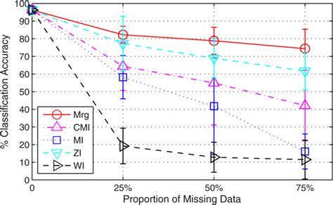 Mean And Standard Deviation Of Classification Accuracies Obtained By