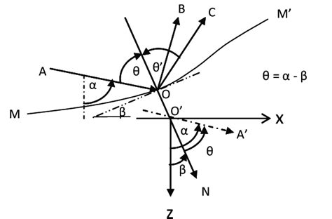 The Incident Angle θ Is The Angle We Used To Plot Adcigs From Rtm Download Scientific Diagram