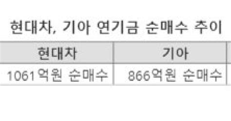 역대급 실적 낸 현대차·기아 연기금이 찍었다