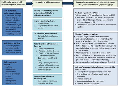 3d Logic Model Gp General Practitioner Ltc Long Term Conditions Download Scientific