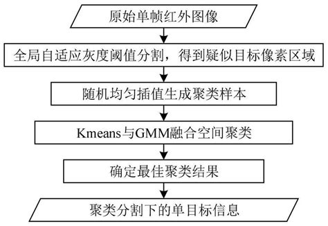 Group Target Tracking Method Based On Fusion Spatial Clustering Segmentation And Multi Cost