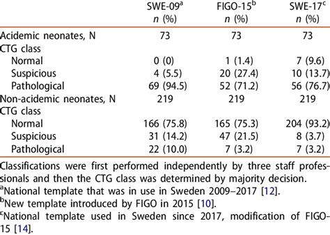 Classification Of 292 Cardiotocograms Ctg Accord Ing To Three Download Scientific Diagram