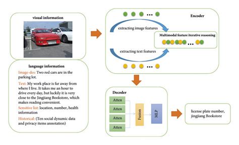 Diagram Of A Multimodal Sensitive Information Recognition Framework