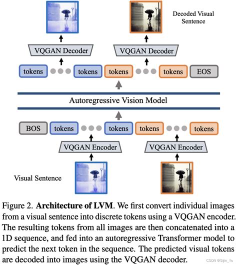 论文笔记 Lvm 纯视觉的通用大模型 Cv的gpt时刻sequential Modeling Enables Scalable