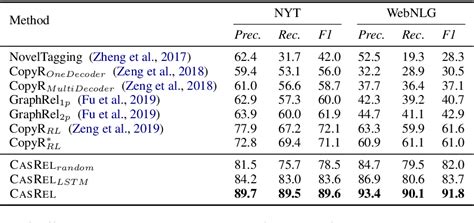 table 2 from a novel cascade binary tagging framework for relational