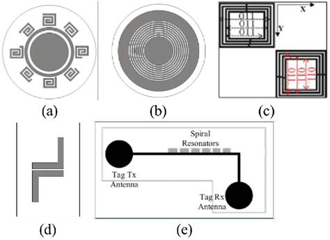 Figure 2 From A Review Of Chipless Rfid Measurement Methods Response Detection Approaches And