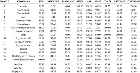 The Classification Results For The Ip Dataset With 5 Training Samples