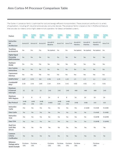 Arm Cortex M Comparison Table V3 Pdf Arm Architecture Computer Arm Cortex M Comparison Table V3 Pdf Arm Architecture Computer