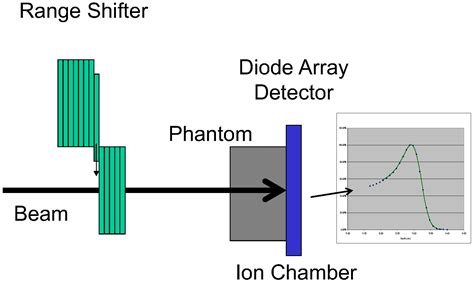 Dosimetric Characteristics Of A Two Dimensional Diode Array Detector Irradiated With Passively