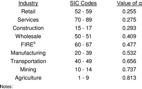 value of α parameter by industry at one digit sic level download table