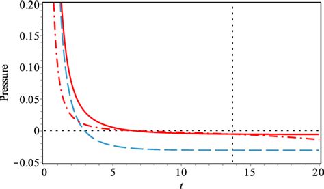 Figure 5 From A Four Dimensional Λ Cdm Type Cosmological Model Induced From Higher Dimensions