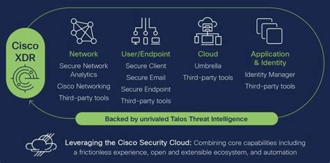 Sachin Chaudhari On Linkedin Cisco Xdr Simplify Security Operations