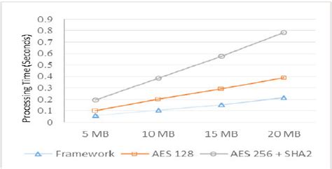 performance evaluation of the proposed framework download scientific