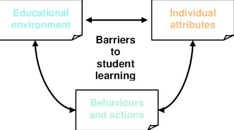 Barriers To Learning