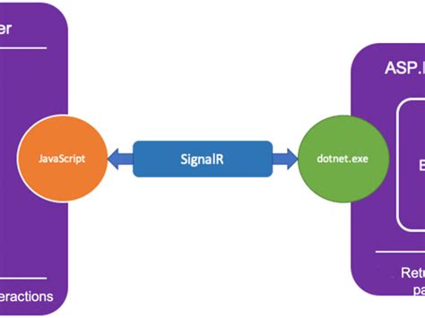 How To Use Redirect A Request In Aspnet Core Aspnet Guides Tips