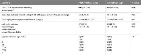 Table 1 From Comparative Analysis Of Vaginal Microbiota Sampling Using Menstrual Cups And High