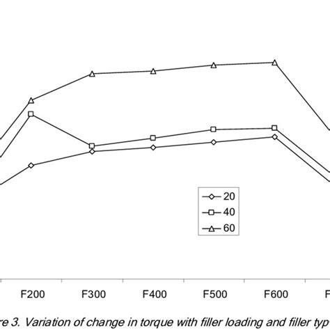 Variation Of Scorch Time With Filler Loading And Filler Type Download Scientific Diagram