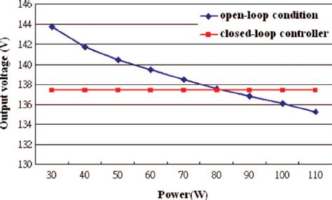 steady state output voltage with respect to output power for converter
