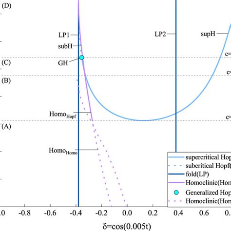 Two Parameter Bifurcation Diagram On The Plane δ C The Purple
