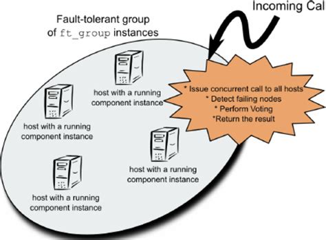 A Group Of Instances Running On Hosts That Acts As A Fault Tolerant Group Download Scientific