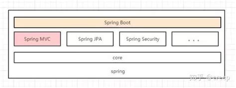 SpringSpring MVC及Spring Boot区别 知乎