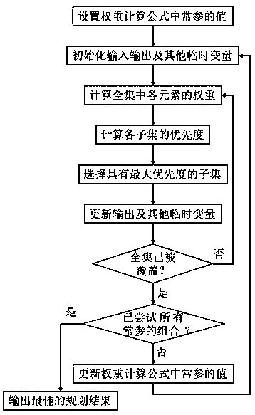 Set Coverage Problem Solving Method Based On Dynamic Weight Design