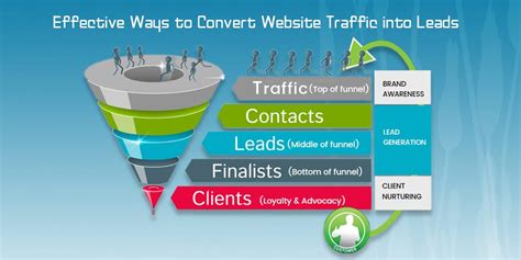 Effective Ways How To Convert Website Traffic Into Business Leads