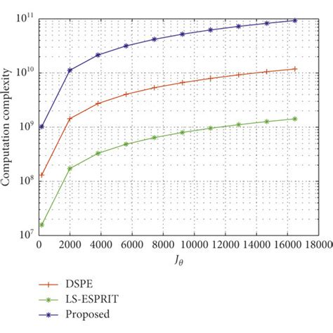 Computation Complexity With Different Numbers Of Array Elements