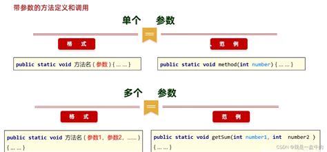 【从零开始学习java 第一篇】方法重零开始学习java Csdn博客