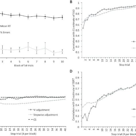 Estimates Of Critical Ssd And Response Speed In Experiment 1 A Ssd