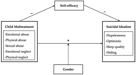Behavioral Sciences Free Full Text Direct And Indirect Effects Of