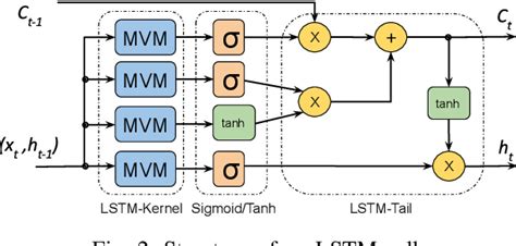 Figure 2 From Accelerating Recurrent Neural Networks For Gravitational Wave Experiments