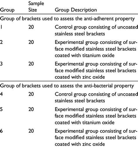 Groups For Assessment Of Anti Adherence And Antibacterial Effect