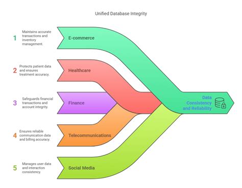 Understanding Sql Transactions Concepts And Examples