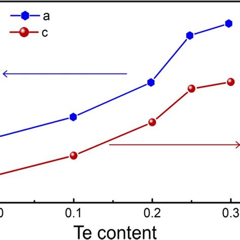 The Increase Of A And C Lattice Parameters With The Increasing Te