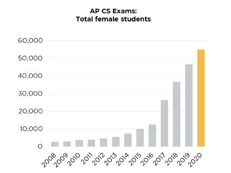Women Boost Computer Science Education Statistics