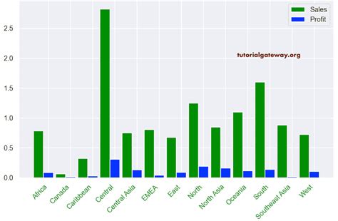 Python Matplotlib Bar Chart