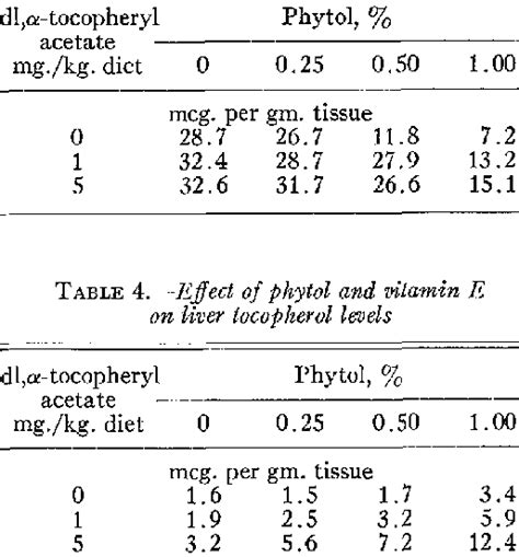 Ejfect Of Phytol And Vitamin E On Liver Vitamin A Levels Download