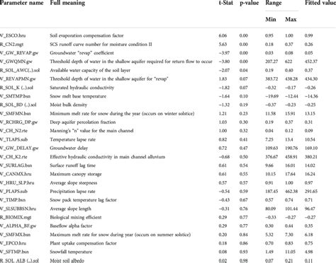 Swat Model Parameter Sensitivity And Calibration Download Scientific Diagram