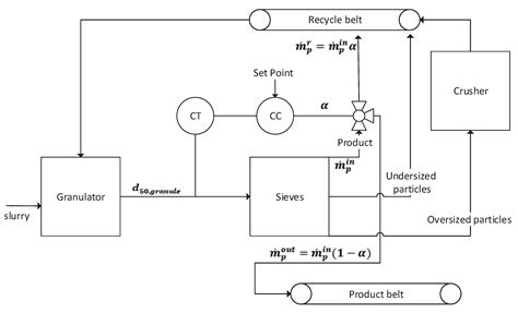 Double Loop Control Structure For Rotary Drum Granulation Loop