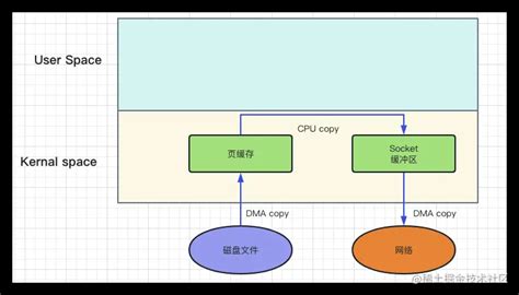 NIO实战深入理解FileChannel大家好我是林师傅FileChannel是对一个文件读写映射操作的C 掘金