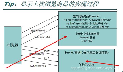 cookie和session的使用及其案例分析 实现cookie和session的案例 csdn博客