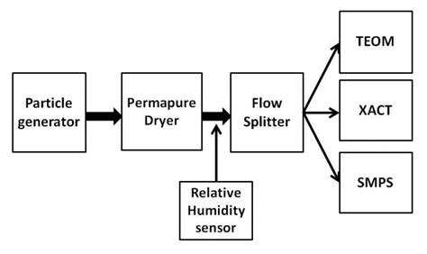 Schematic Of Instrument Set Up During Laboratory Calibration Download Scientific Diagram