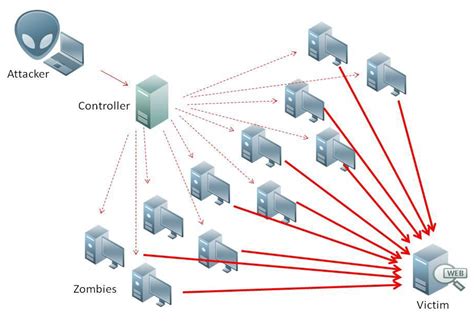 dos dan ddos erznet web center