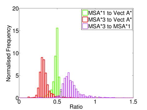 5 Computation Time Ratio Of Msa3 To Vector A And Msa1 Download
