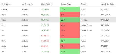 Winui Controls Powerful Datagrid Chart And Input Controls