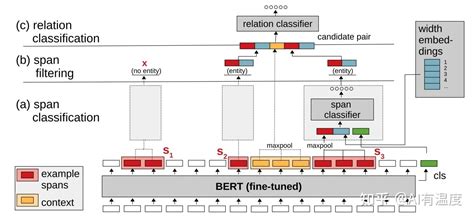 用bert Bilstm Crf做完ner，下一步做关系抽取的具体步骤是怎么样呢？ 知乎