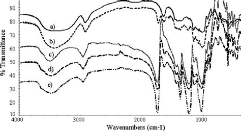 Fourier Transform Infrared Ft Ir Spectra Of Raw Ball Milled Corn
