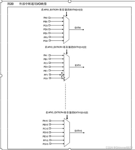Stm32中断（exti外部中断）gpio Afio Exit Nvic Csdn博客