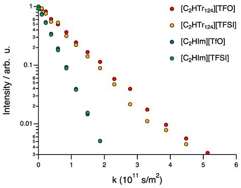 Transport Properties Of Protic Ionic Liquids Based On Triazolium And Imidazolium Development Of